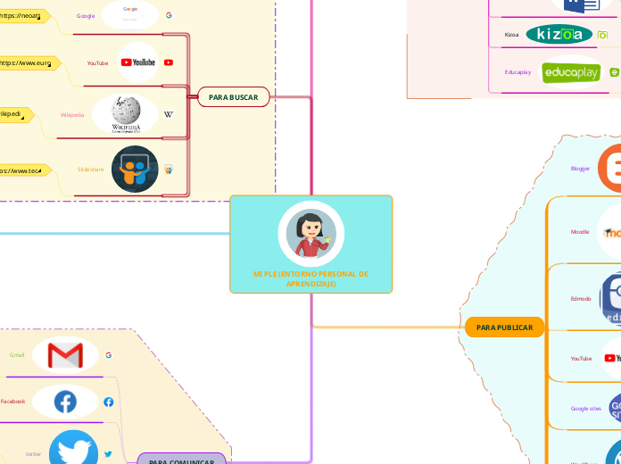 MI PLE (ENTORNO PERSONAL DE APRENDIZAJE) - Mind Map